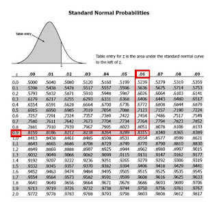 Cara Menentukan Z Tabel