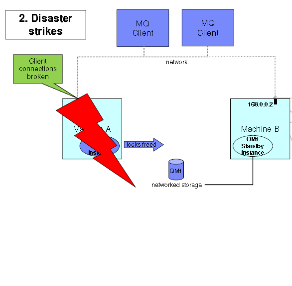 How to achieve IBM MQ with high availability configuration