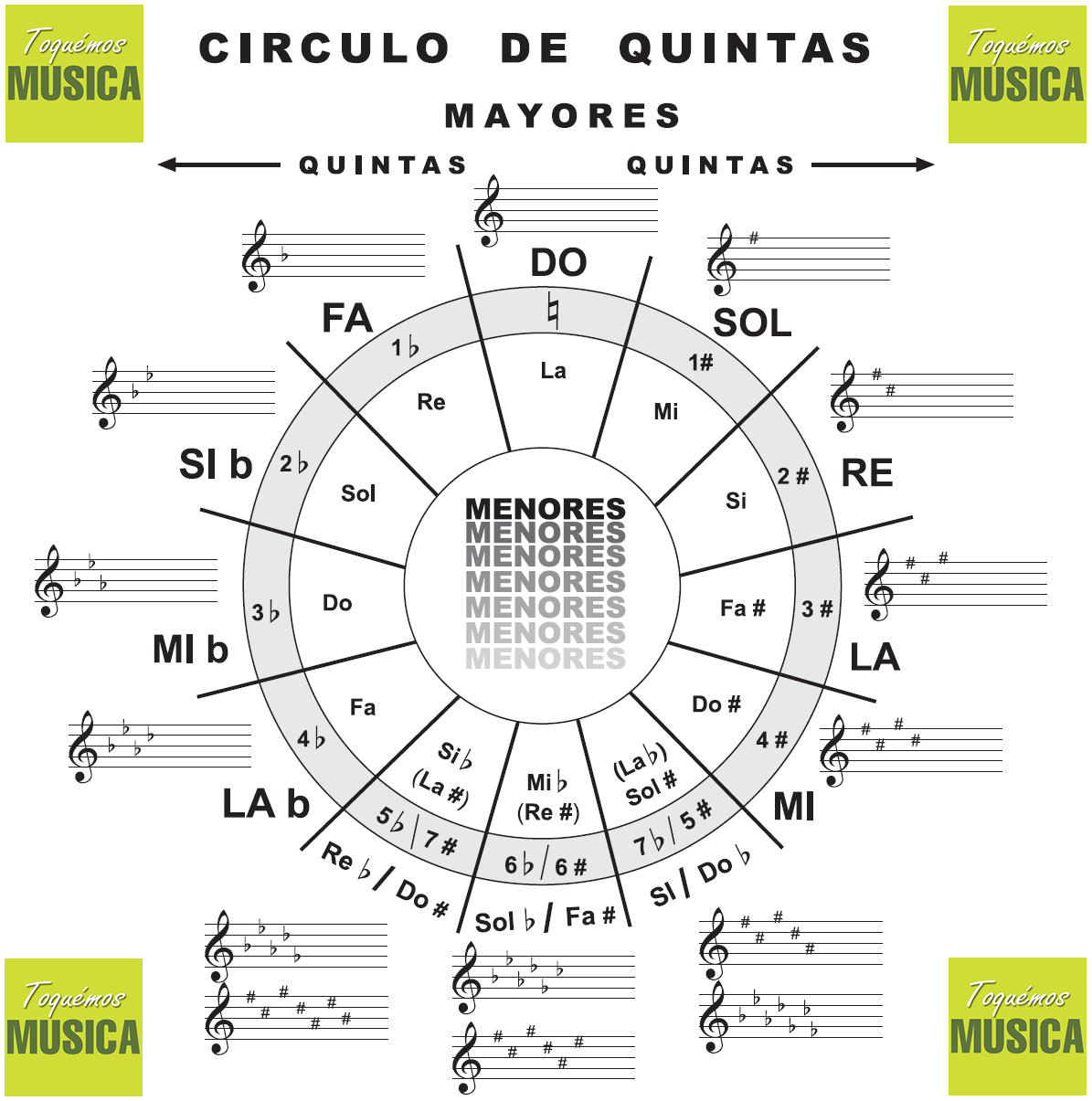 Hoja De Escalas Círculo De Quintas