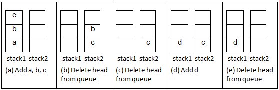Coding Interview Questions: No. 17 - Queue Implemented with Two Stacks