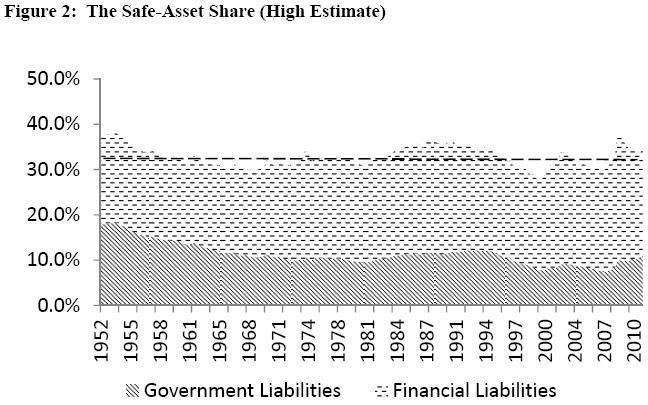 CONVERSABLE ECONOMIST: The Role of Safe Assets in a Financial System
