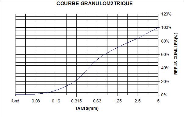 Solution TP mécanique des sols: Analyse granulométrique | cours de ...
