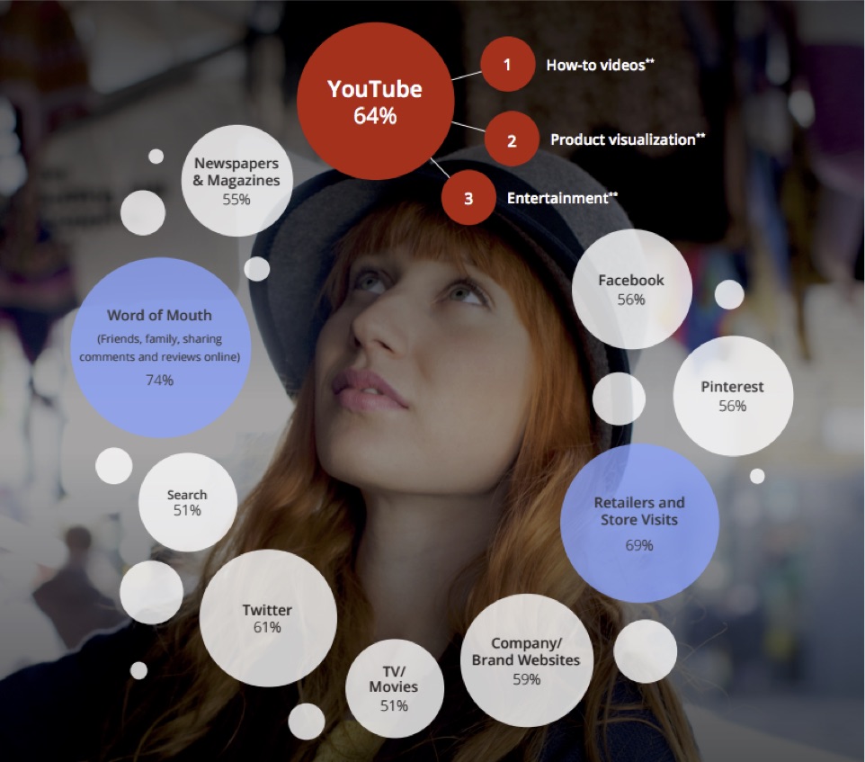 Media touch points influencing the Path to Purchase today: Marketing ...