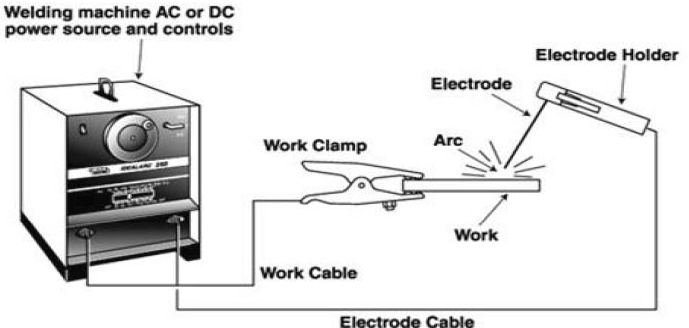 Pengertian dan proses Pengelasan SMAW - TEKNIK MESIN