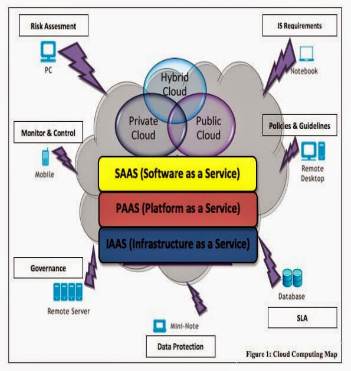 Cloud Network Services
