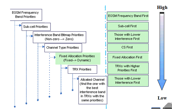 RAN Optimization - From Theory to Practice: GSM TCH Channel Allocation ...