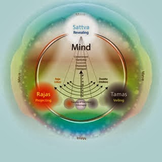 Advaita - Nonoduality: THE THREE GUNAS