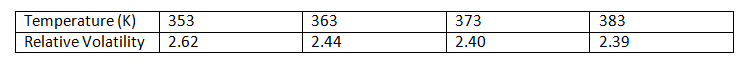 Chemical Engineering Knowledge: Effect Of Temperature On Relative ...