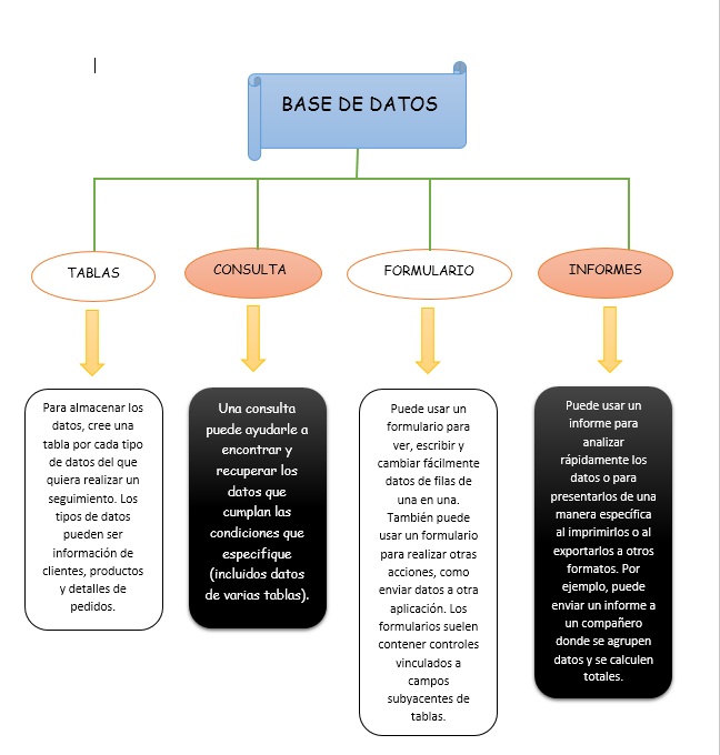 Mapa conceptual de Bases de Datos