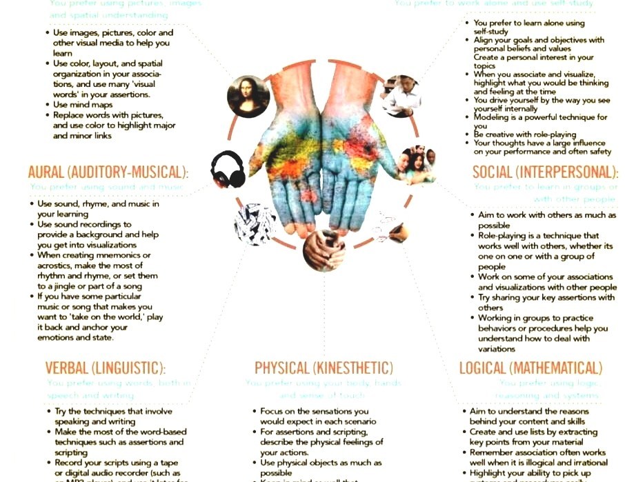 Theory Of Multiple Intelligences - Gardner Learning Styles