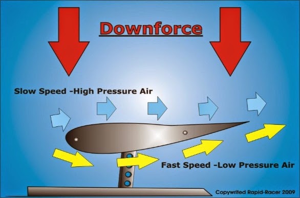 Mekanika Fluida: LIFT (gaya angkat) dan DOWNFORCE