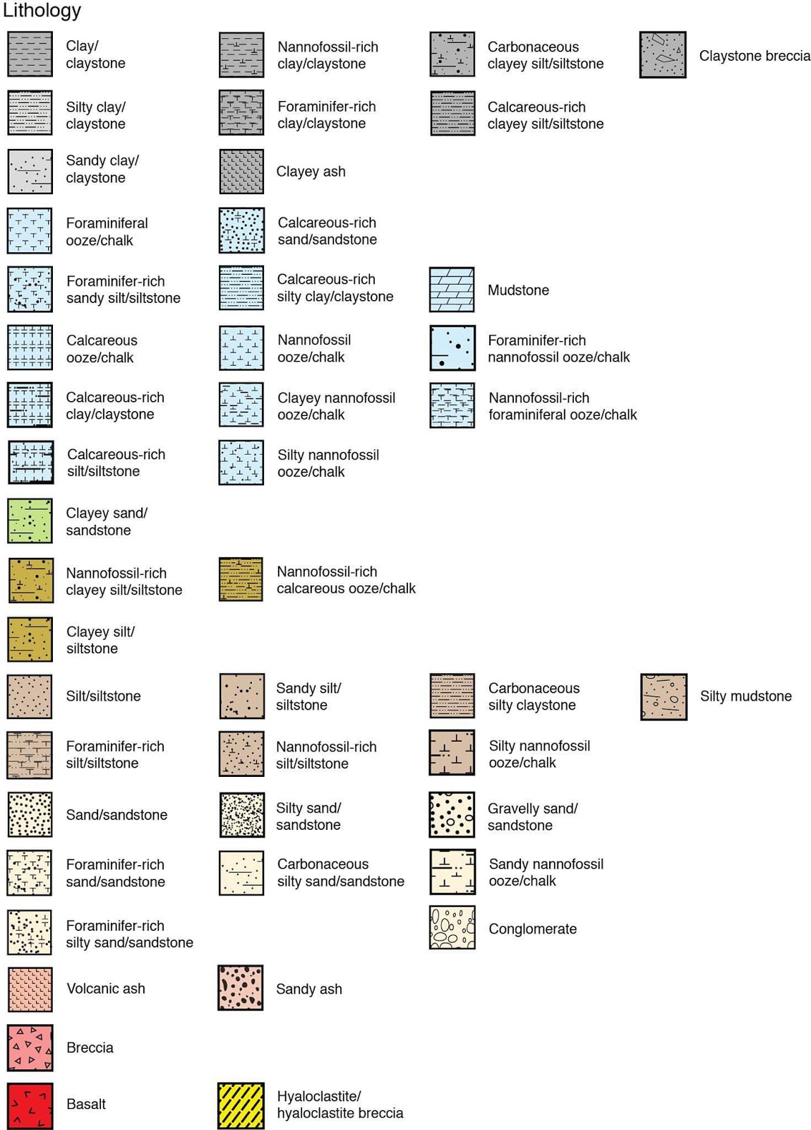 Soil classification