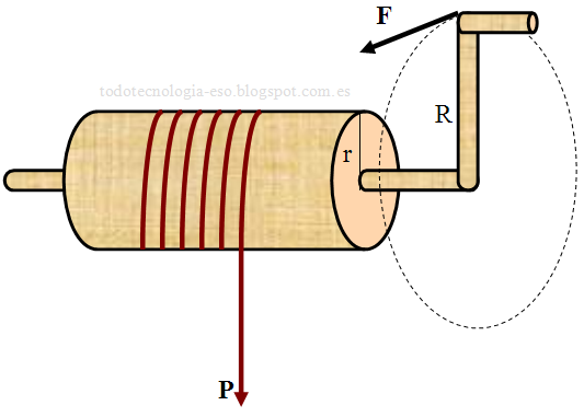 Tecnología -E.S.O. y Tecnología Industrial -Bachillerato: Máquinas ...