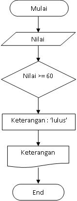 bustomiii.com: CONTOH ALGORITMA PERCABANGAN