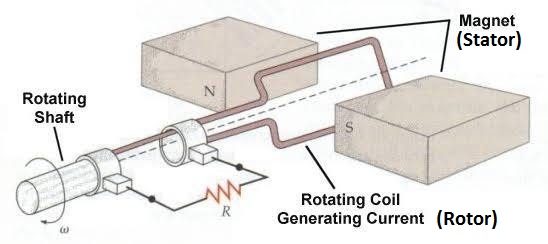 [Lengkap] Prinsip Cara Kerja Generator Dalam Menghasilkan Listrik ...