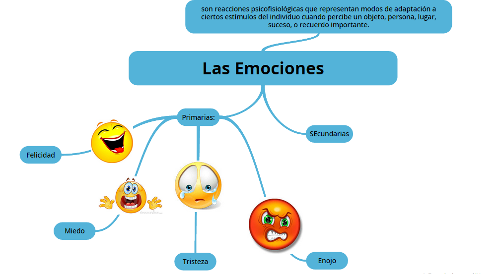 Las Emociones: Mapa Mental