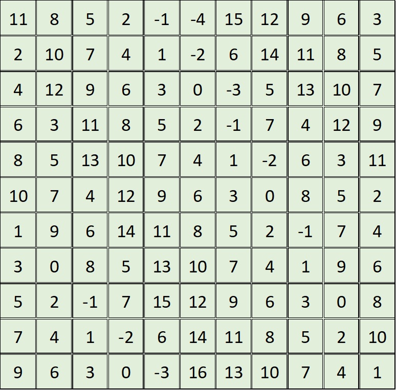 Math Magic Mystery: 11x11 Magic square