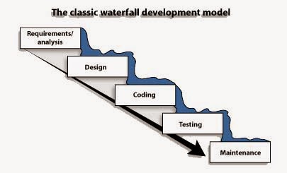 Waterfall Model SDLC ~ Manual Testing