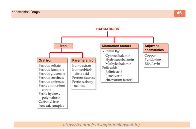 Pharmacological Classification of Drugs