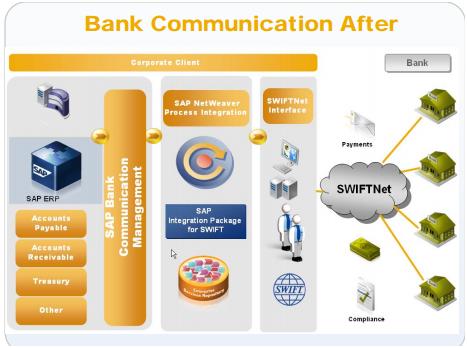 What is Bank Communication Management?