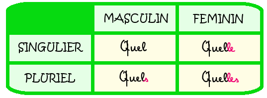 Cours de première année : Quel, quelle, quels, quelles: poser des questions
