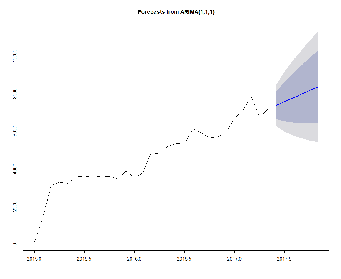 ARIMA,Time Series, and Charting in R
