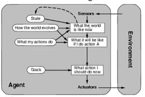 Agent types in Artificial Intelligence | Simple Reflex Agent | Reflex ...