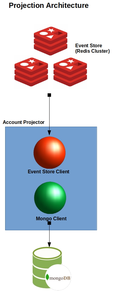 Tech Tips Event Sourcing With Redis Streams