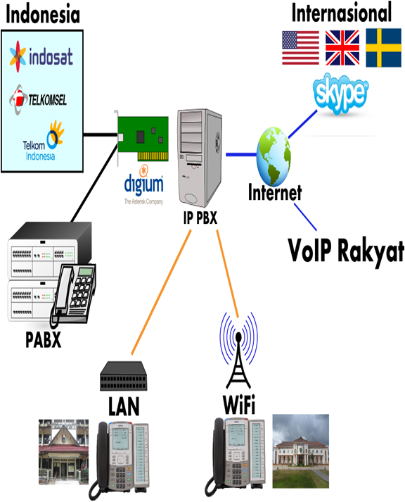 Memahami konsep server softswitch dan diagram operasi komunikasi VoIP