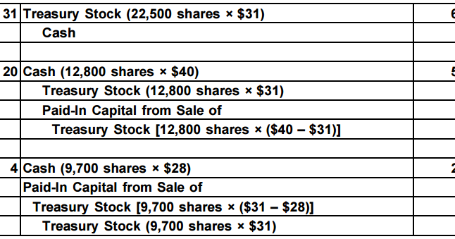 Accounting Q and A: PE 13-5A Entries for treasury stock