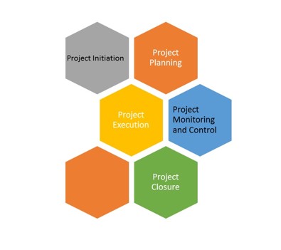 Different Phases of Project Planning | Process News