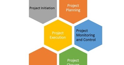 Different Phases of Project Planning | Process News