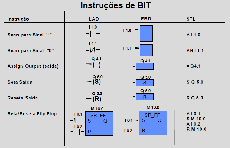 Controle e Automação Industrial III: Aula 08 - Programação Ladder e ...