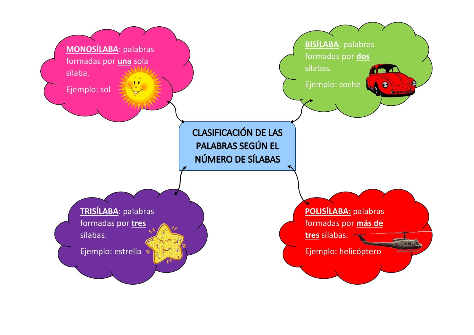 La libreta de Antonio: CLASIFICACIÓN DE LAS PALABRAS SEGÚN EL NÚMERO DE ...