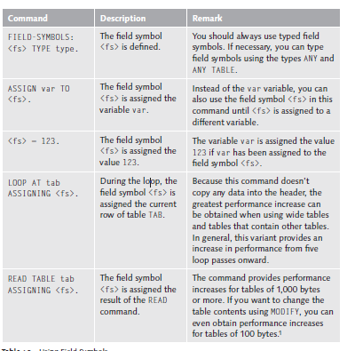 SAP ABAP Tips and Tricks: Using Field Symbols