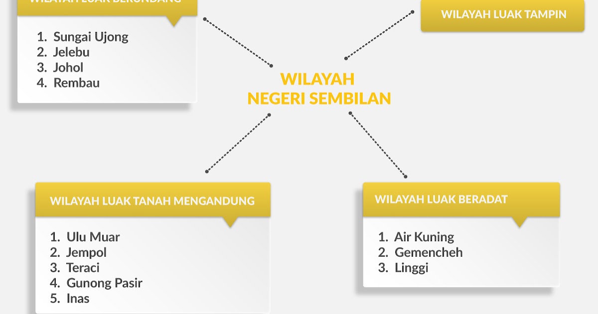 Peranan Adat Pepatih Di Negeri Sembilan