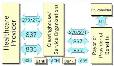 EDI and B2B Basics: EDI flows overview