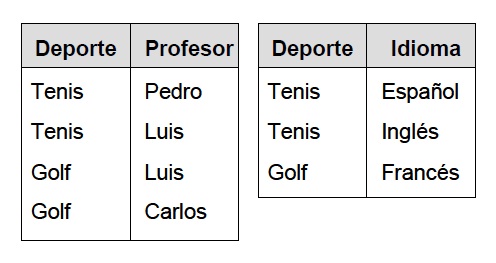 Acerca de Base de datos: ¿Que resuelve la cuarta forma normal (4FN)? y ...