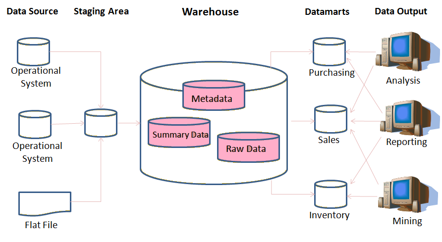 Data Warehouse - P U T R I K U S R Y A N T I