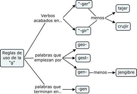 Mi clase en Parquelis: USO DE LA G