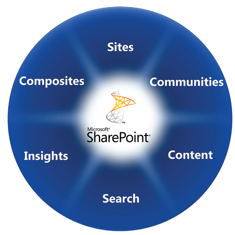 ALL ABOUT SHAREPOINT2010