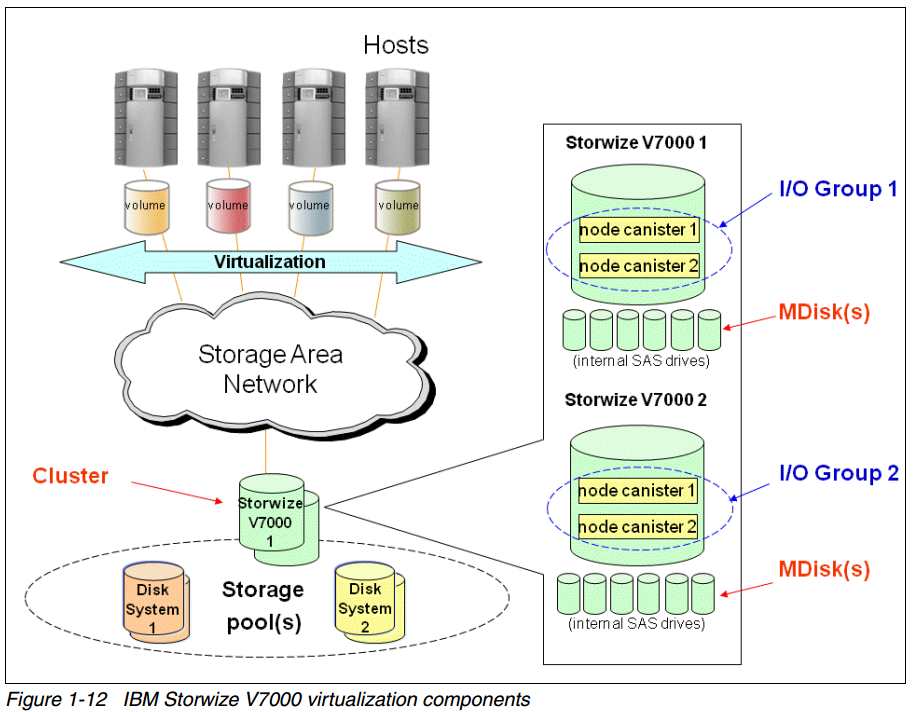 IBM Storwize 學習筆記 ~ 不自量力 の Weithenn