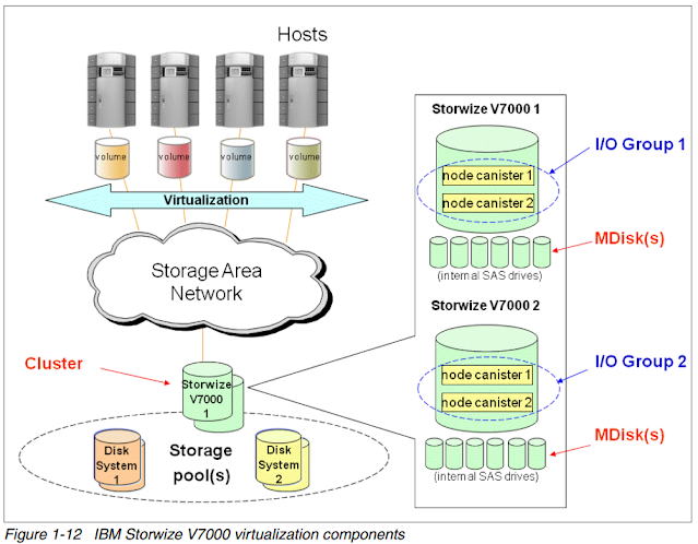IBM Storwize 學習筆記 ~ 不自量力 の Weithenn