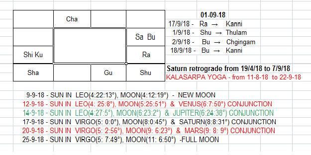 Vipani Sangeetham: Grahanila(Planetary positions) as on 1st Sep 2018