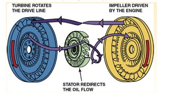 Torque Converter Transmisi Otomatis, Komponen, Fungsi Dan Cara Kerjanya ...