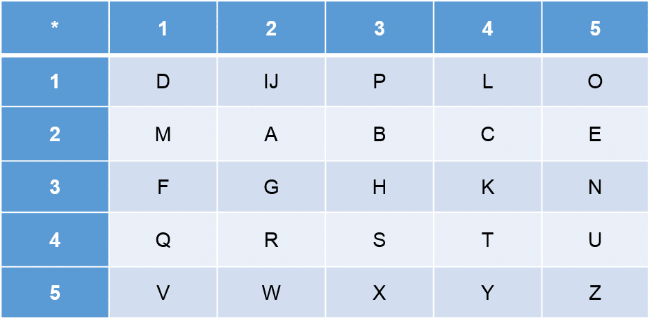 Criptografía y Métodos de Encriptación: 6. Método Bífido
