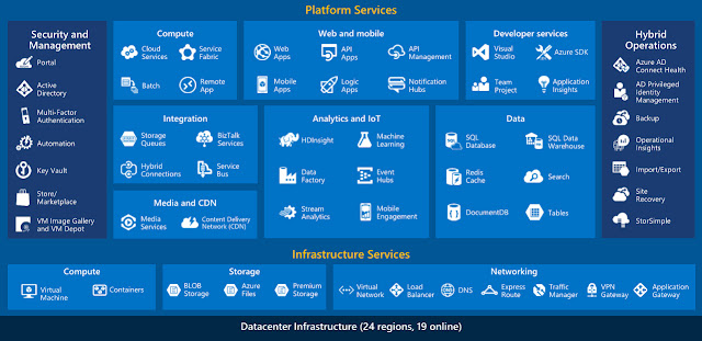 Microsoft for Business: List of Azure Services (May 2019)
