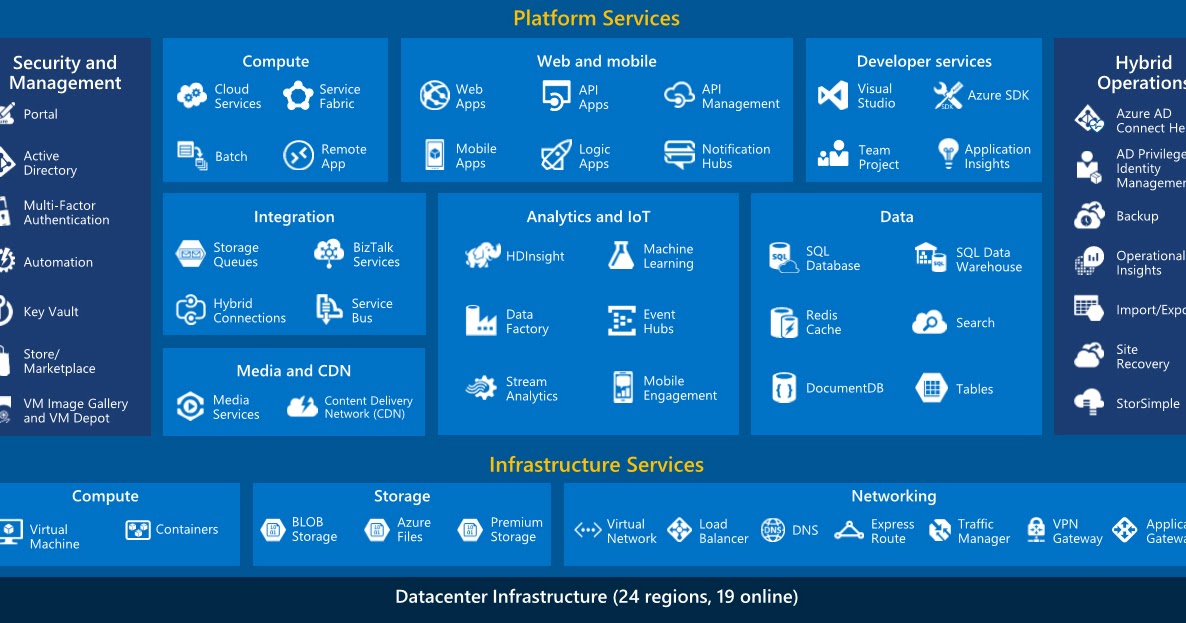 Microsoft for Business: List of Azure Services (May 2019)