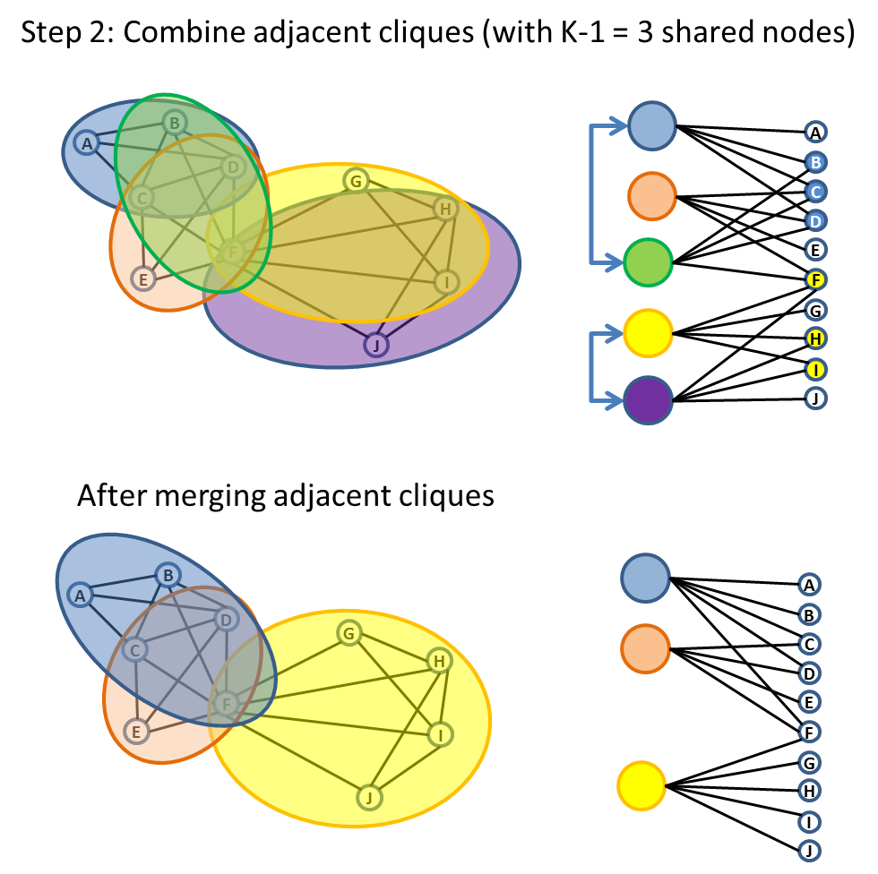 Detecting Communities in Social Graph