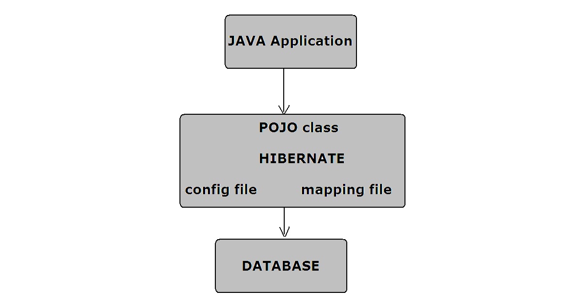 Hibernateobject Relational Mapping And Working Of Hibernate
